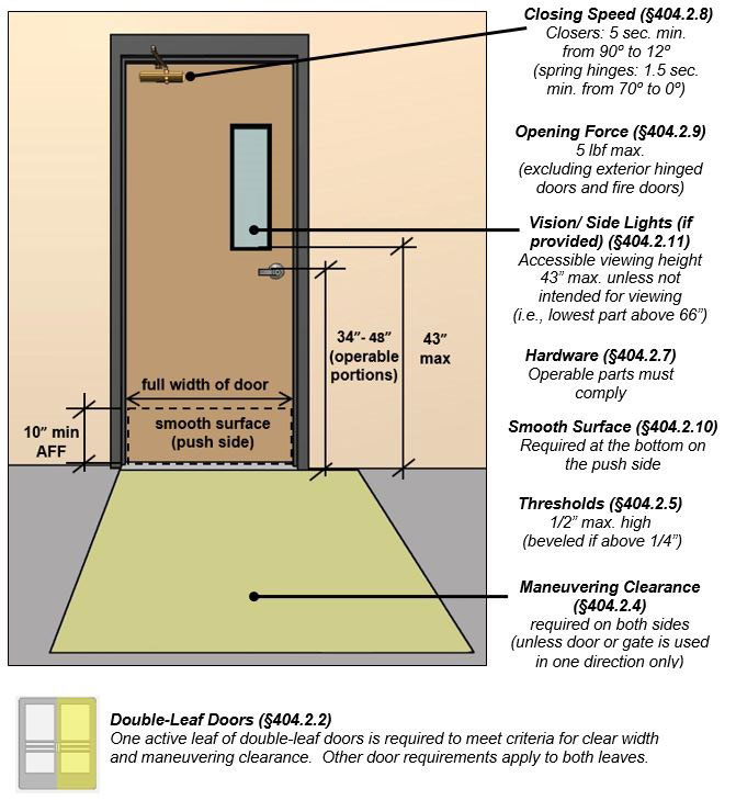 ADA Accessibility Guidelines For Doors